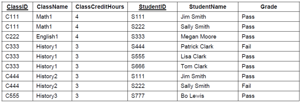 Solved Transform the table into several third normal form | Chegg.com