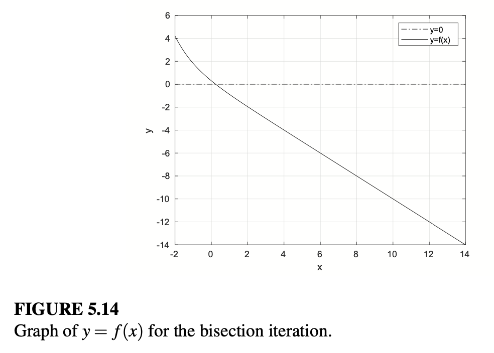Solved Exercise 5.2 The graph of a continuous function f (x) | Chegg.com