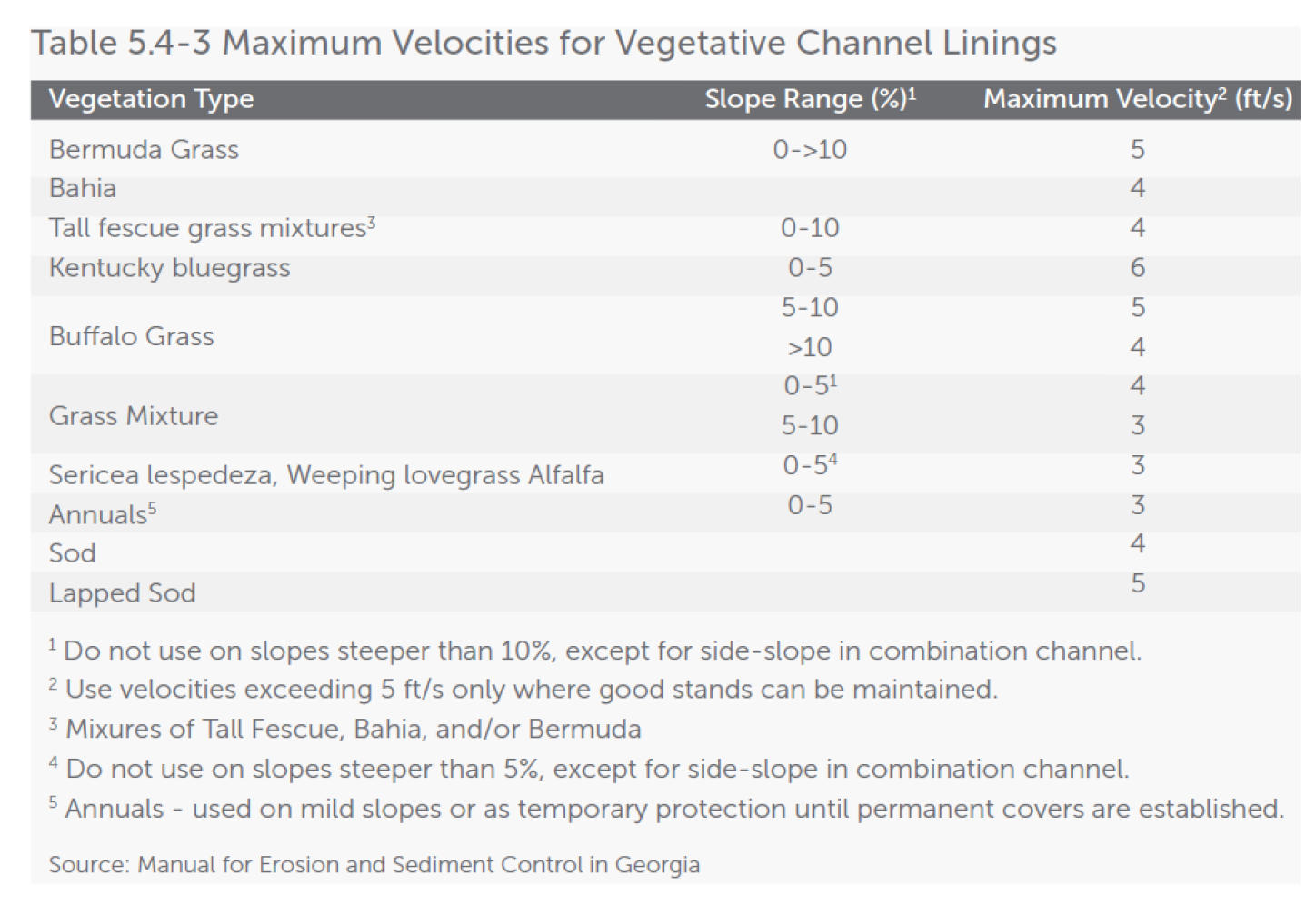 Solved Use the maximum permissible velocity method to design | Chegg.com