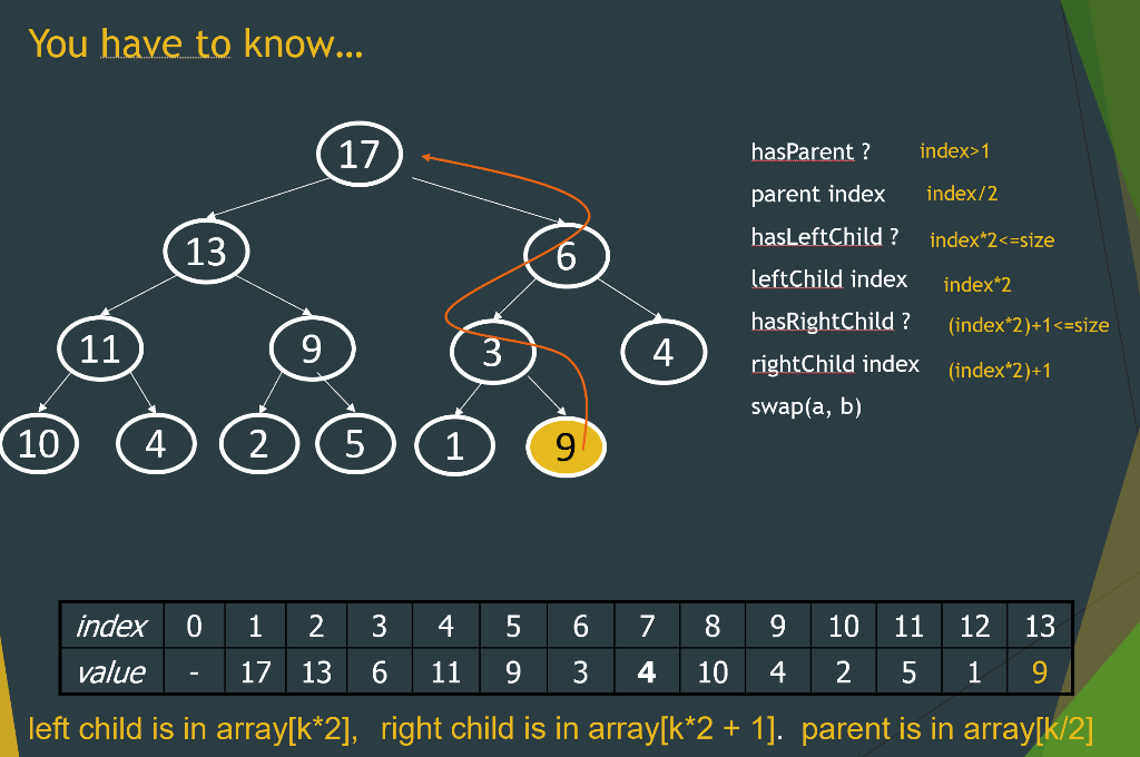 Solved Write a Java program to simulate Min Priority-Queue | Chegg.com