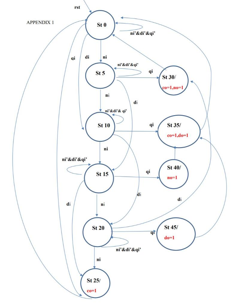 Solved Digital Design LAB 13&14 Project Vending Machine | Chegg.com