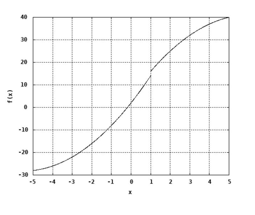 Solved Given the graph of f(x) ﻿below, determine the limit | Chegg.com