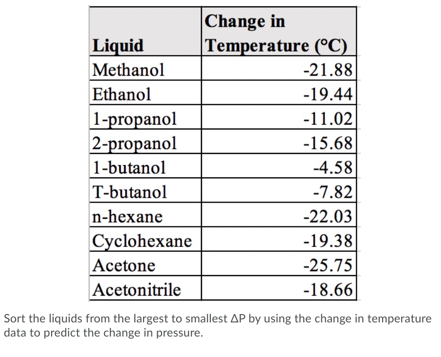 Solved Change in Liquid Temperature (°C) Methanol -21.88 | Chegg.com