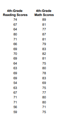 Solved The accompanying table shows the 4th-grade reading | Chegg.com
