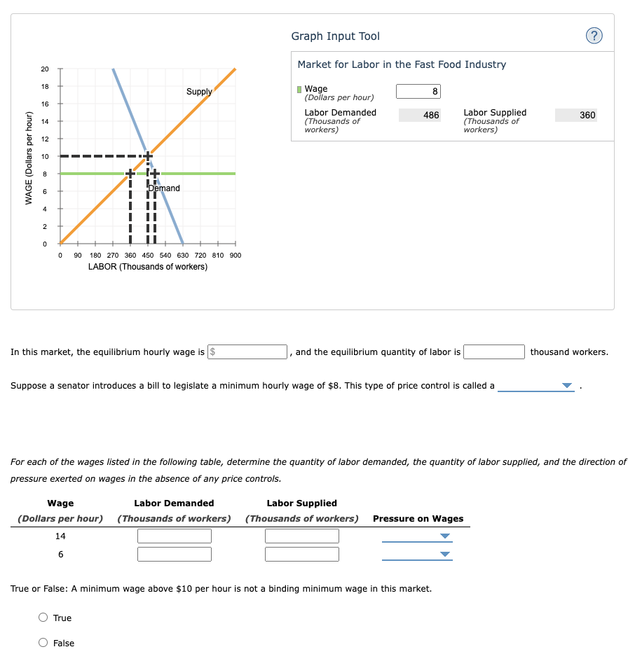 Solved Graph Input Tool ? 20 Market for Labor in the Fast | Chegg.com