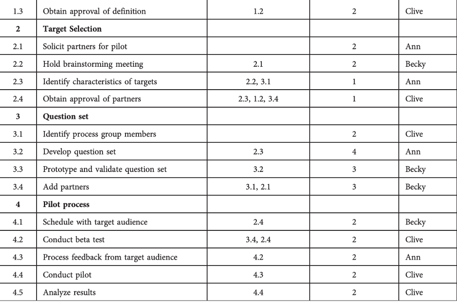 Solved Using the data below, create the project schedule in | Chegg.com