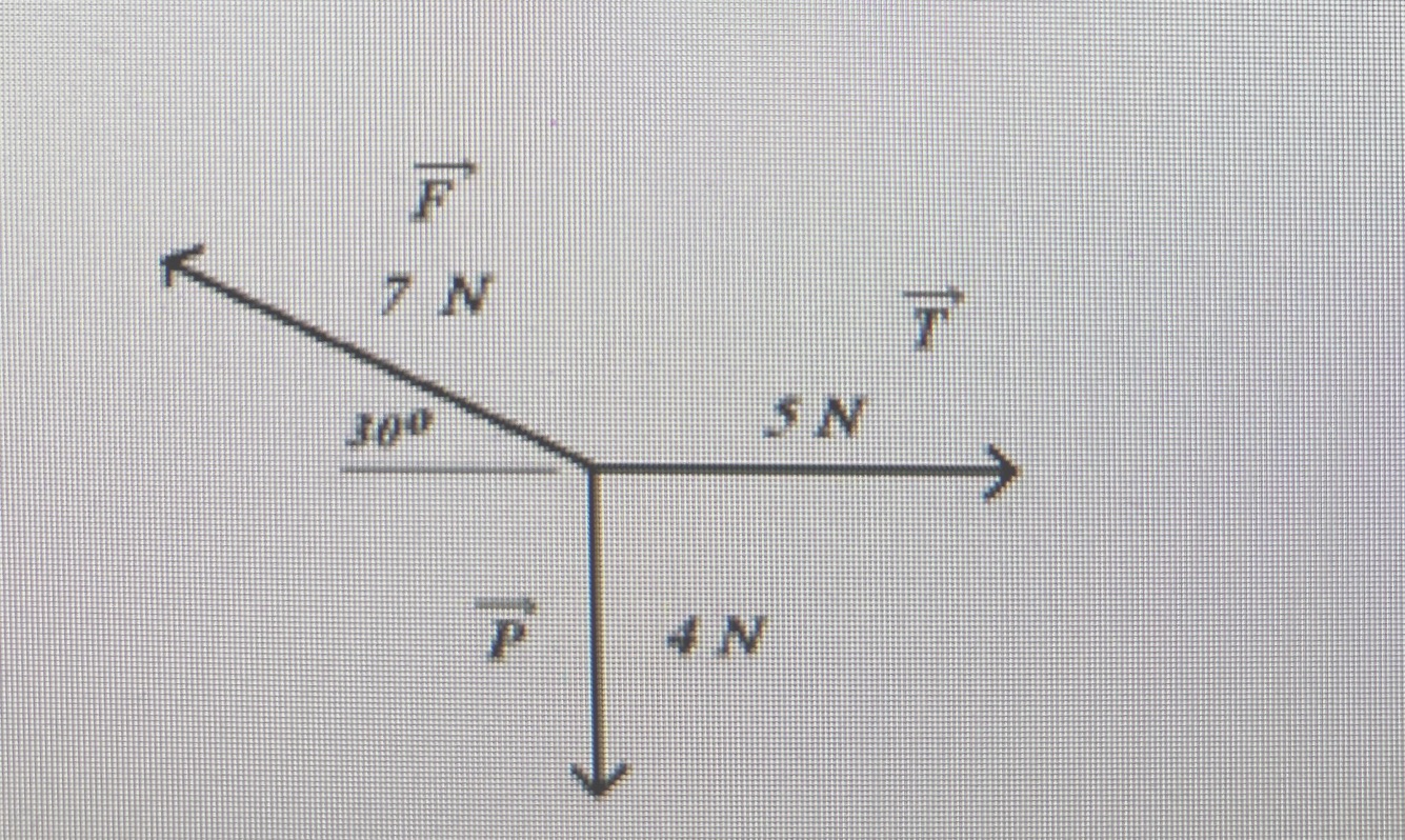 Solved For the 3 vectors shown (a) Calculate 𝛴𝛴𝐹𝐹 using | Chegg.com