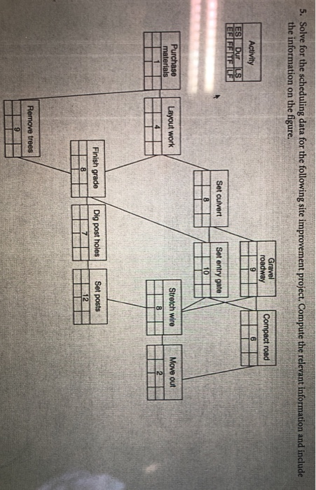 Solved 5. Solve for the scheduling data for the following | Chegg.com