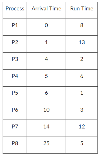 Solved Given the below table complete a scheduling | Chegg.com