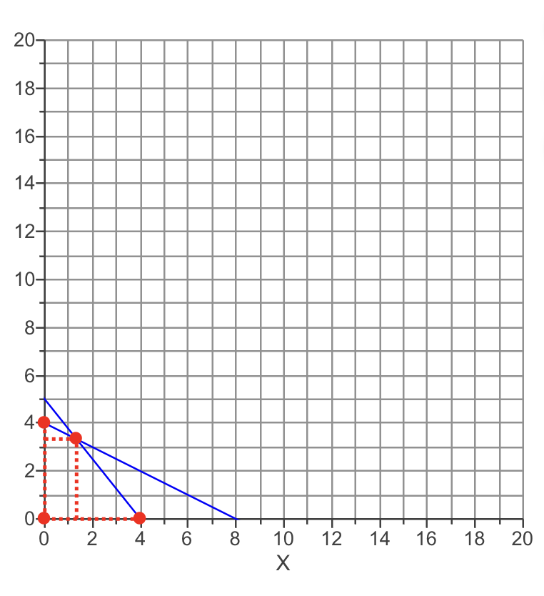 Solved L.P. Model: On the graph on right, the constraints C1 | Chegg.com