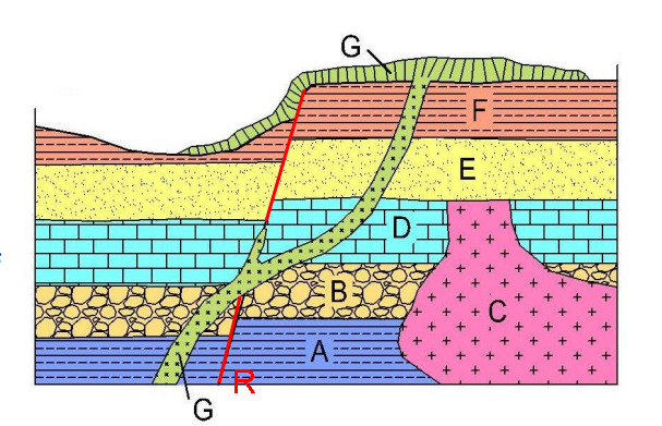 Solved Sequence the geological events of this cross section. | Chegg.com