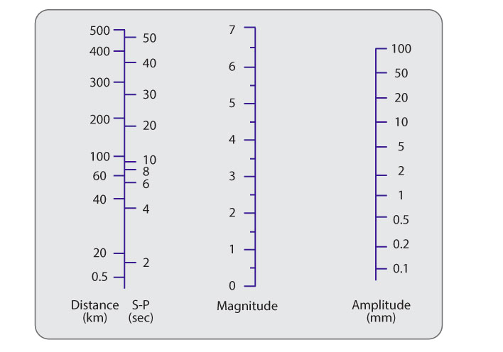 Solved A Richter scale nomograph or seismography display | Chegg.com