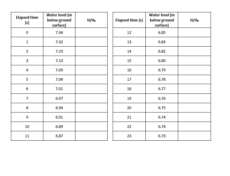 4. Use the Hvorslev method to determine the hydraulic | Chegg.com