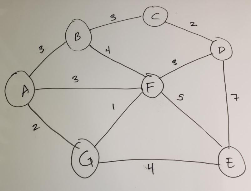 Solved Apply Prim's, find visited nodes and weight edge, | Chegg.com