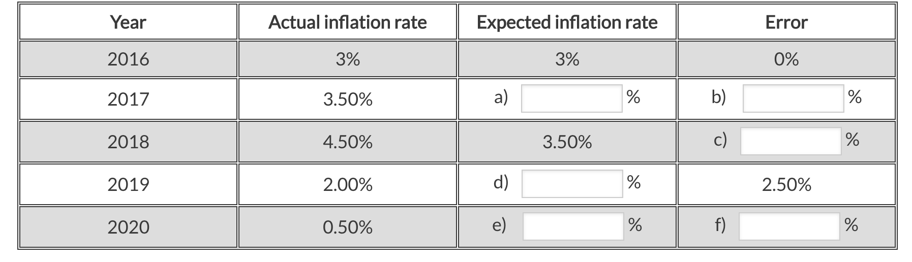 Solved The table below reports the actual inflation rate | Chegg.com