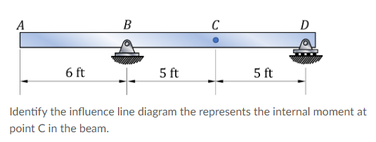 Solved Identify the influence line diagram the represents | Chegg.com
