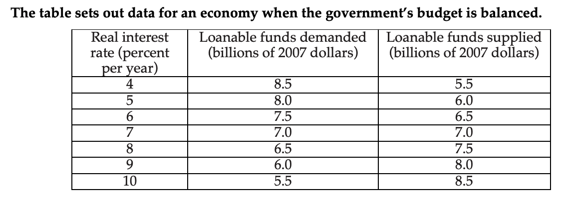 Solved a) Calculate the equilibrium real interest rate, | Chegg.com