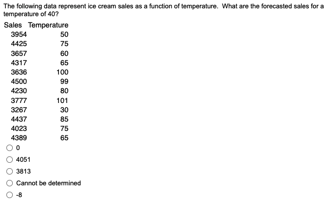 Solved The following data represent ice cream sales as a | Chegg.com