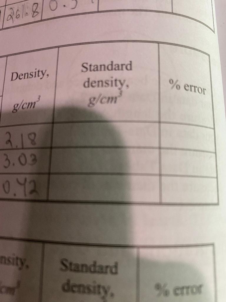 Solved 126 1.8 Density, Standard density, g/cm % error g/cm | Chegg.com