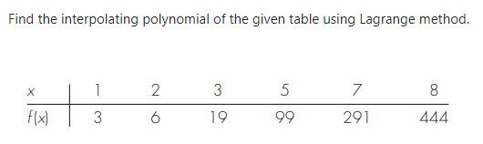 Solved Find the interpolating polynomial of the given table | Chegg.com