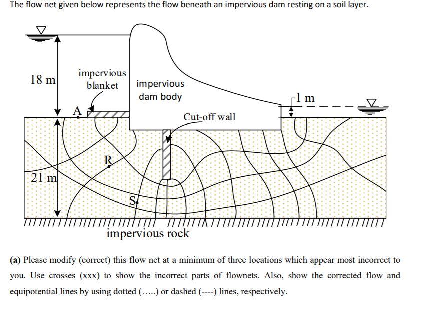 Solved The flow net given below represents the flow beneath | Chegg.com