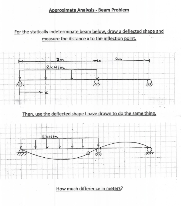 Solved For the statically indeterminate beam below, draw a | Chegg.com