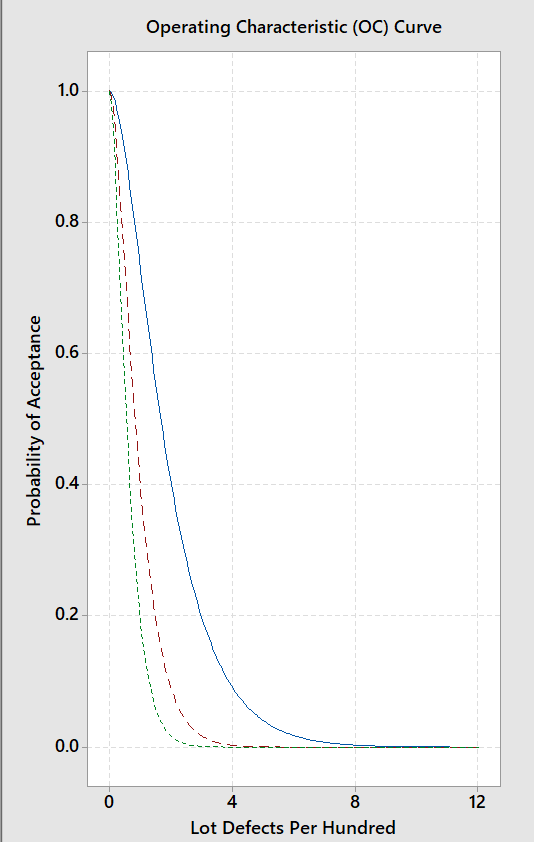 Solved Operating Characteristic (OC) ﻿Curve : comment on the | Chegg.com