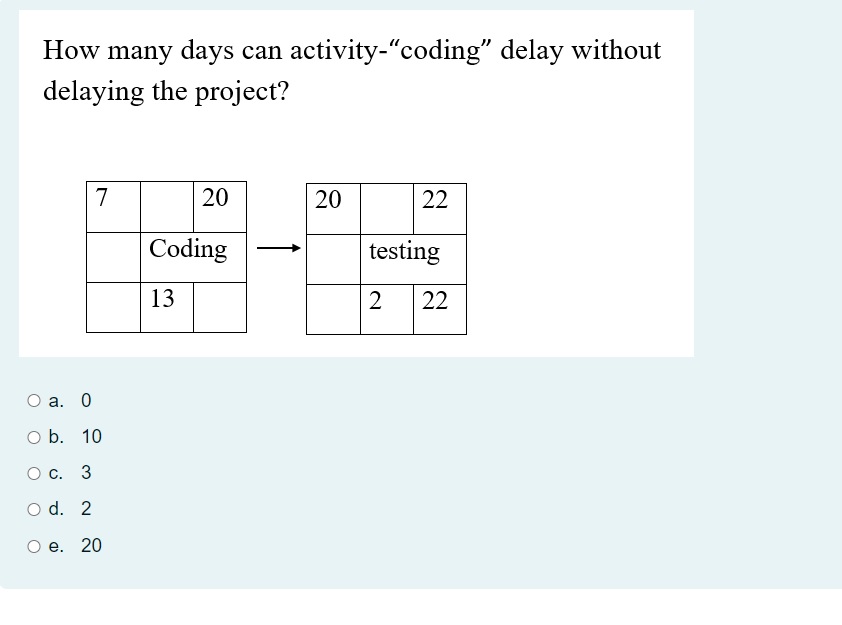 Solved How many days can activity-"coding" delay without | Chegg.com
