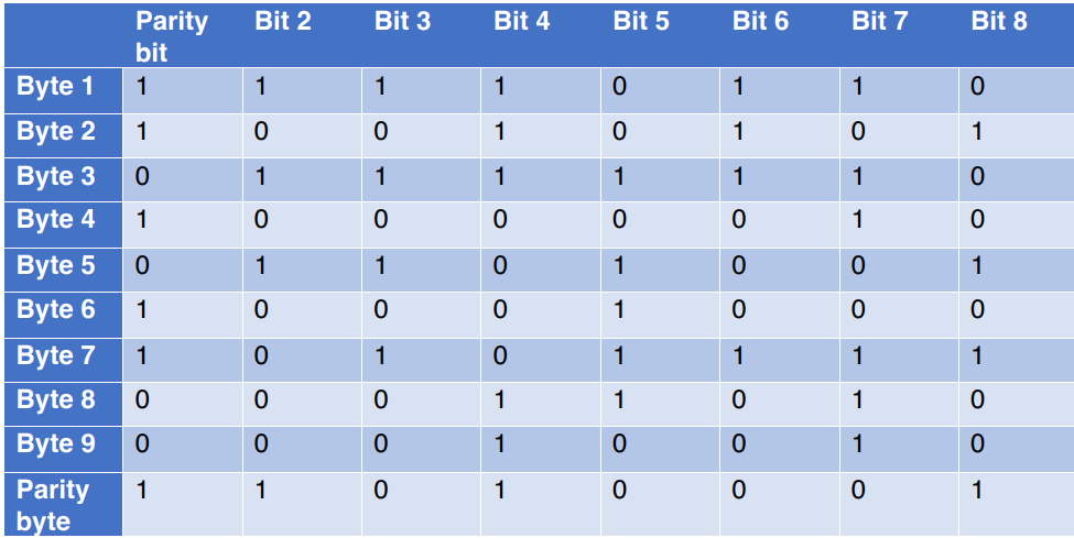 Solved What is parity bit used for?a) In above table, nine | Chegg.com