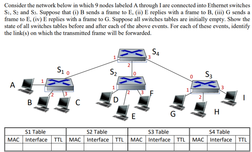 Solved Consider the network below in which 9 nodes labeled A | Chegg.com