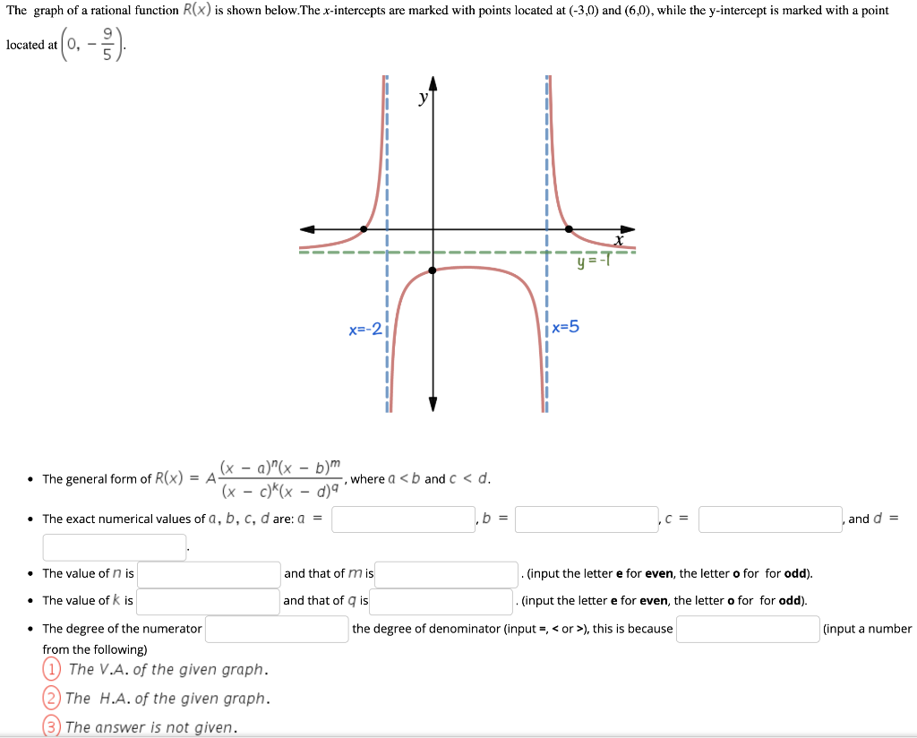 Solved The graph of a rational function R(x) is shown | Chegg.com