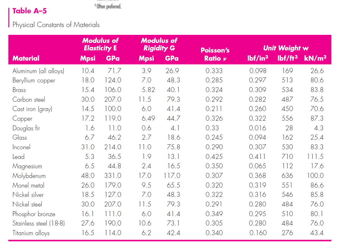 From basic mechanics of materials, in the derivation | Chegg.com