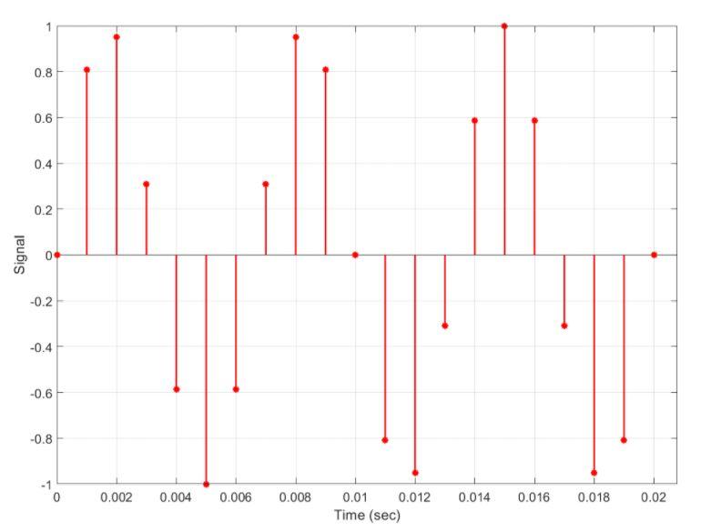 Solved In the figure are a few cycles of a sampled sine-wave | Chegg.com