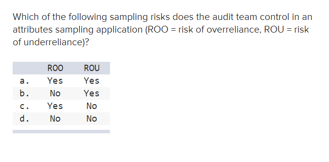 Solved Which of the following sampling risks does the audit | Chegg.com