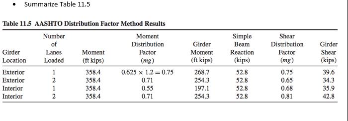 Part 2 Topic: AASHTO Distribution Factor (Slab-Girder | Chegg.com