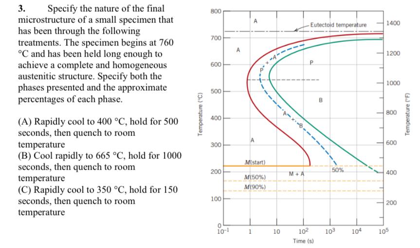 Solved 3. Specify the nature of the final microstructure of | Chegg.com
