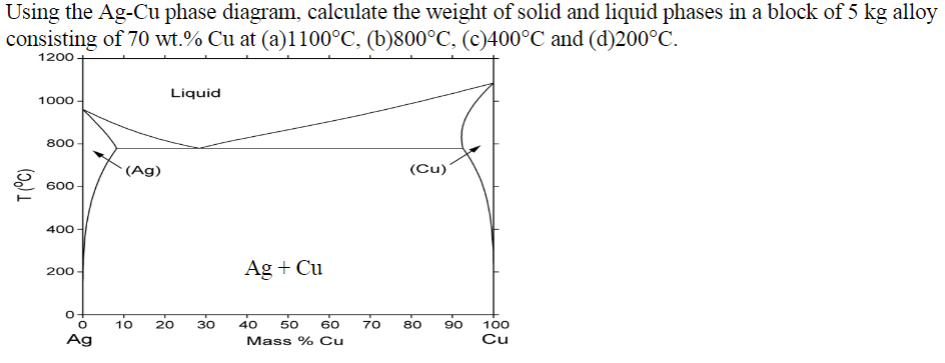 Solved Using the Ag-Cu phase diagram, calculate the weight | Chegg.com