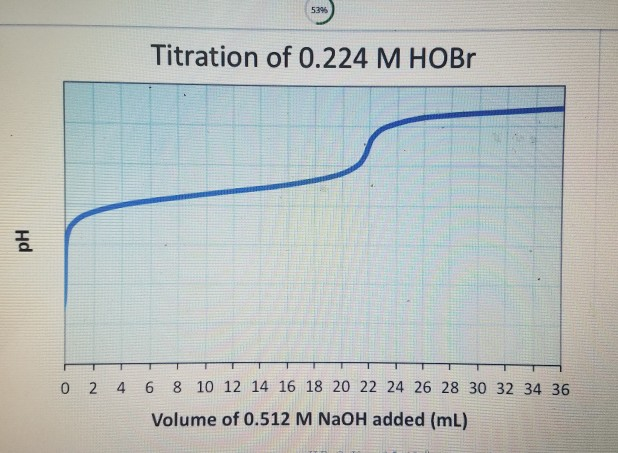 Solved 53% Titration of 0.224 M HOBr 0 2 4 6 8 10 12 14 16 | Chegg.com