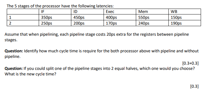 Solved The 5 stages of the processor have the following | Chegg.com