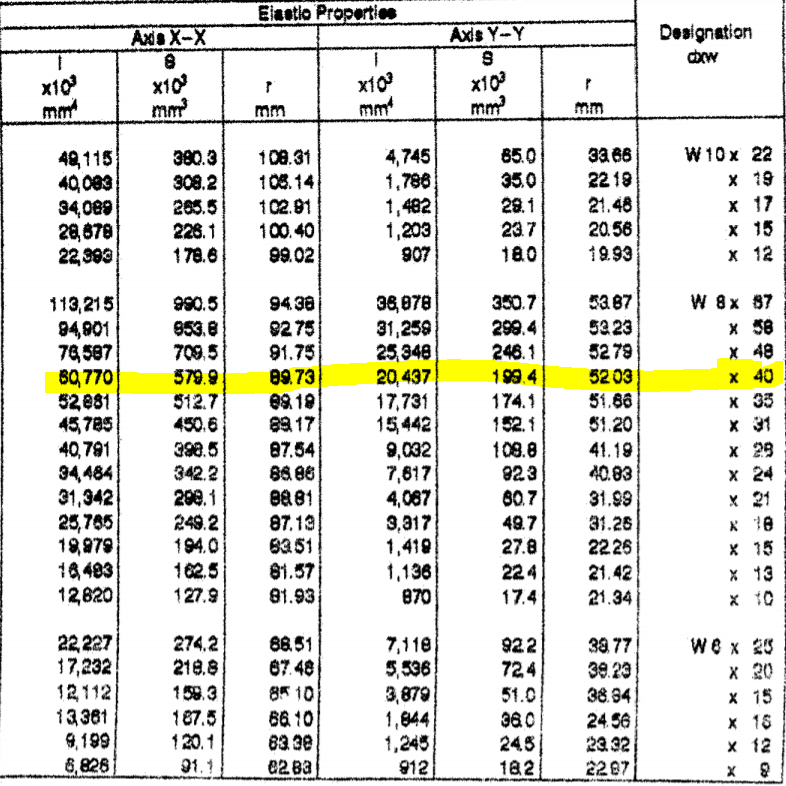 Solved A W8x40 is used as a compression member with pinned | Chegg.com