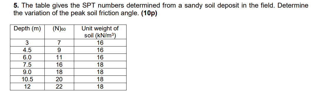 Solved 5. The table gives the SPT numbers determined from a | Chegg.com