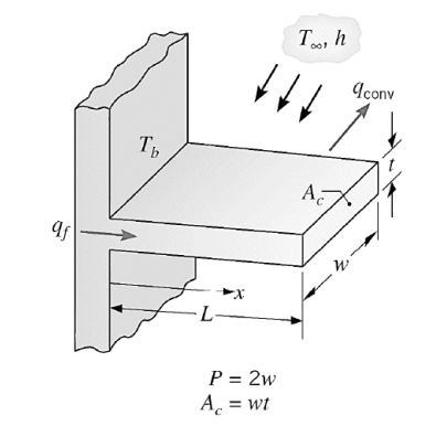 The Sizing procedure for a fin generally requires the | Chegg.com