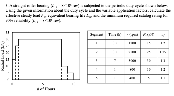 Solved 3. A straight roller bearing (L10 = 8x106 rev) is | Chegg.com