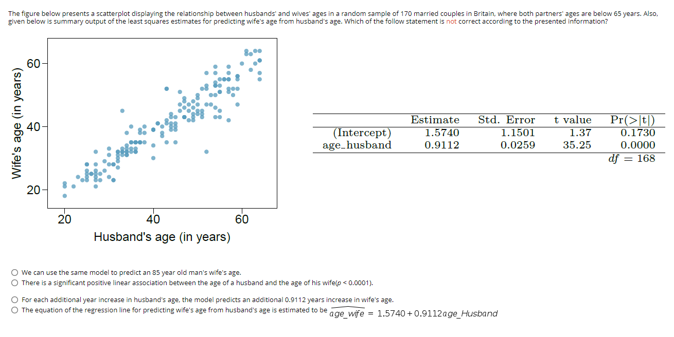 Solved The figure below presents a scatterplot displaying | Chegg.com