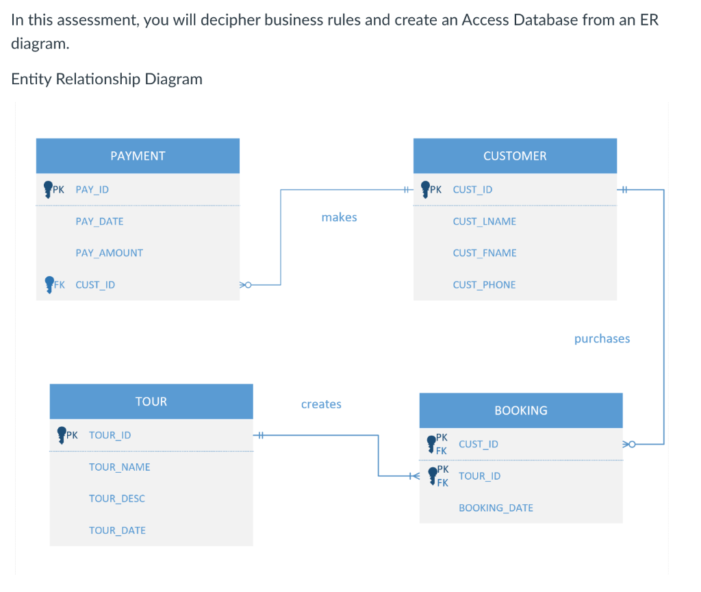 Solved 1.What business rules apply to the ER diagram above? | Chegg.com