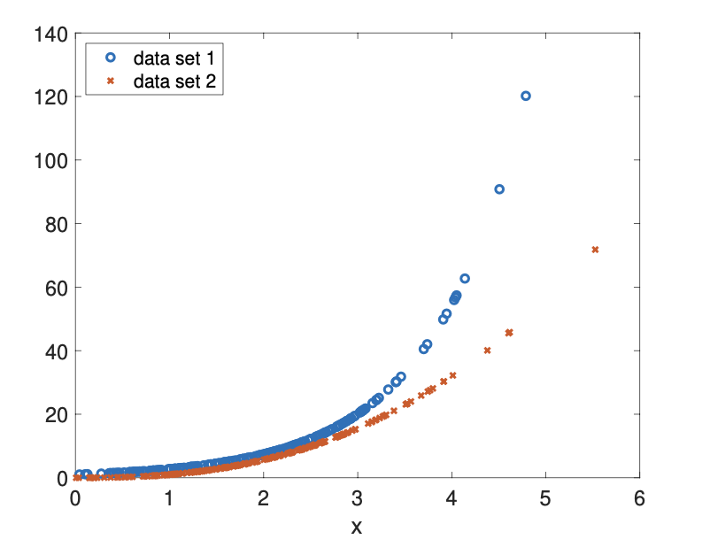 Solved Two sets of data are shown. Of these two, one follows | Chegg.com