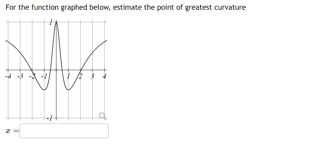 Solved For the function graphed below, estimate the point of | Chegg.com