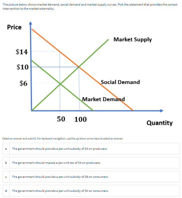 Solved The picture below shows market demand, social demand | Chegg.com