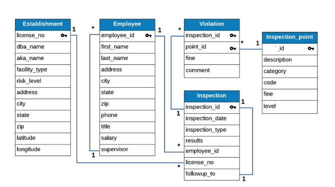 Solved Database: For this assignment, you will use the | Chegg.com