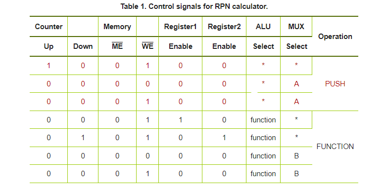 Solved Table 1. Control signals for RPN calculator. 1. | Chegg.com